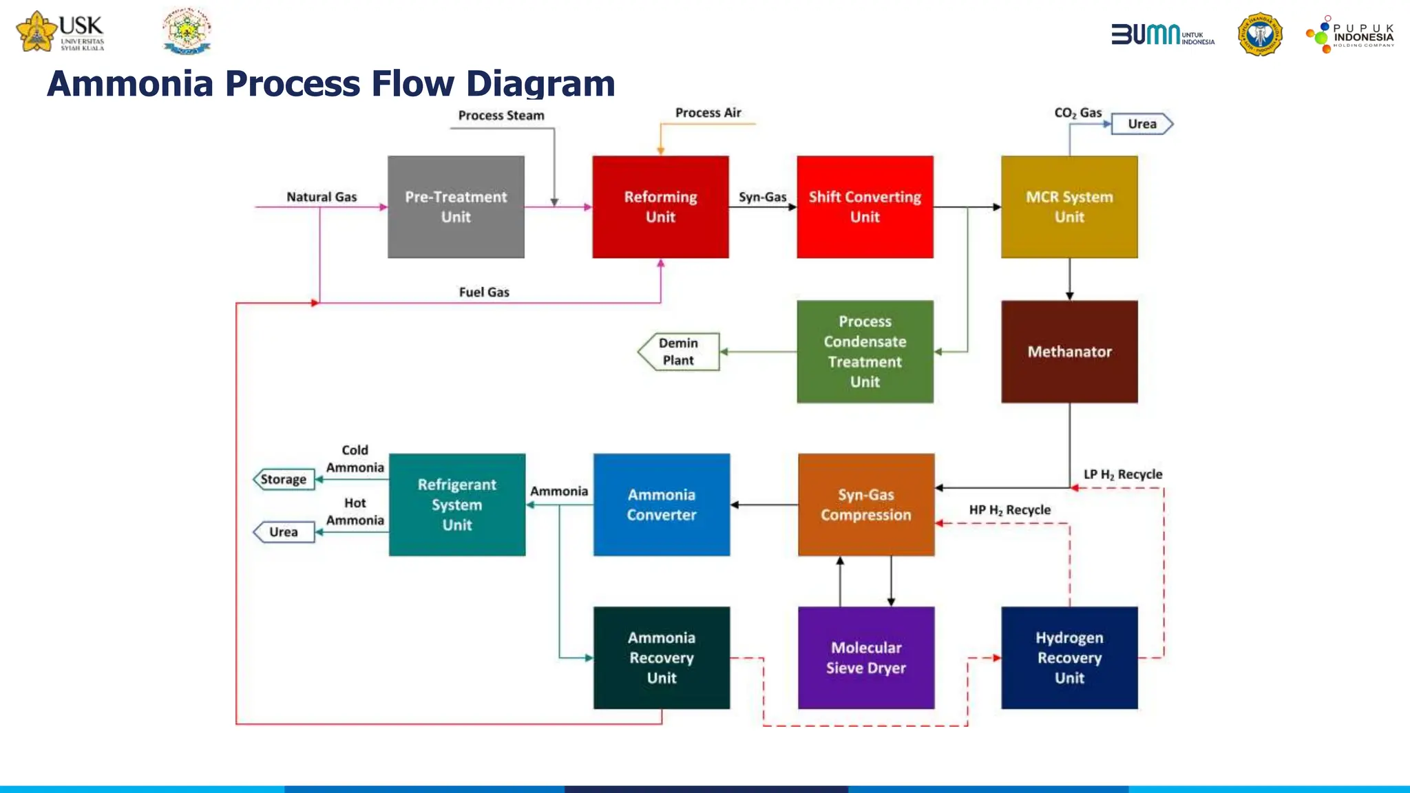 KP PT PIM AMMONIA 2 UJI EFEKTIFITAS AMMONIA KONVERTER | PPTX