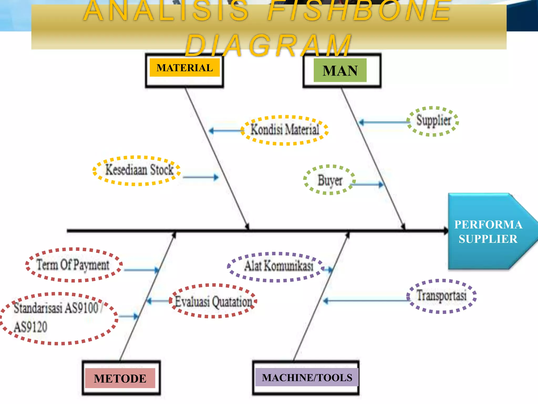 ANALISIS PENYEBAB PERFORMA SUPPLIER DENGAN METODE FISHBONE DIAGRAM | PPTX
