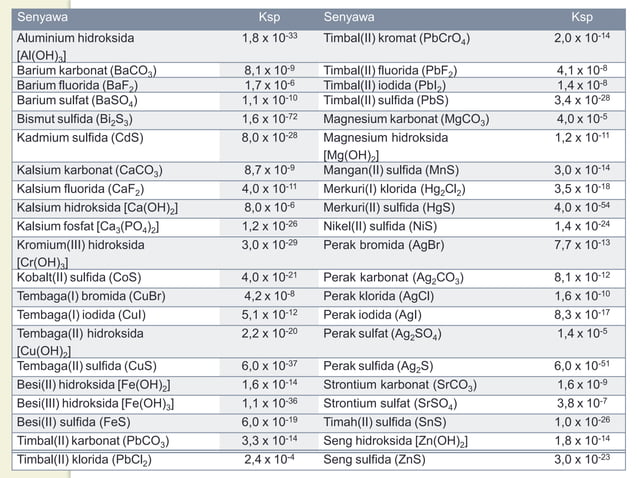 PPT KSP kimia kelas 11 SMA Kurikulum Merdeka | PPTX
