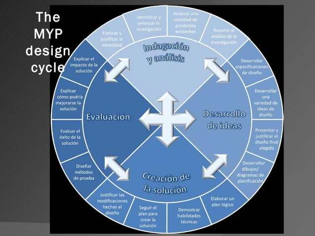 The MYP design cycle | PPT