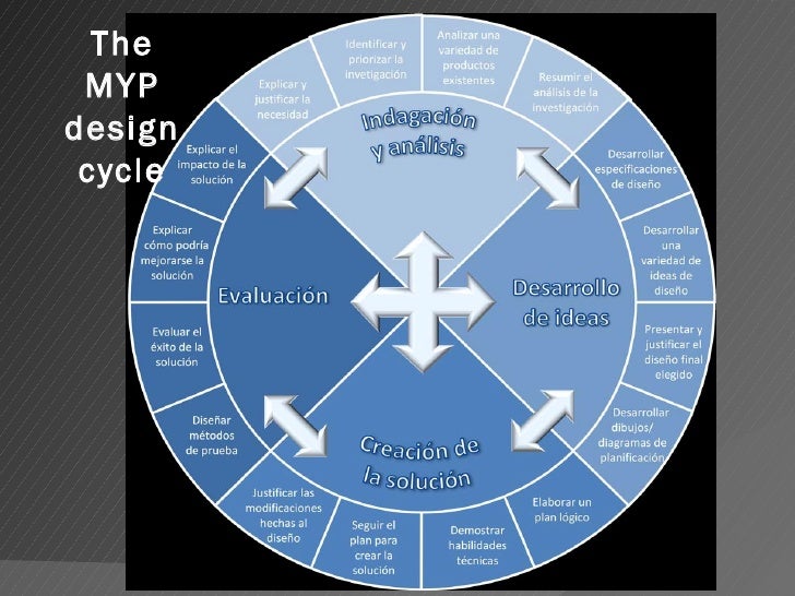 The MYP design cycle