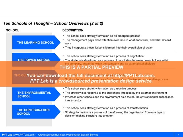 Henry Mintzberg's Ten Schools of Thought on Strategic Management | PPT