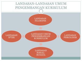 Ppt landasan perkembangan kurikulum | PPTX