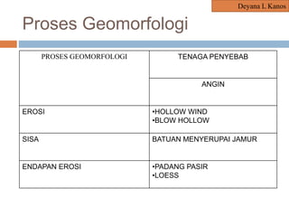 Ppt landform oleh angin (kelompok 6) revisi | PPT