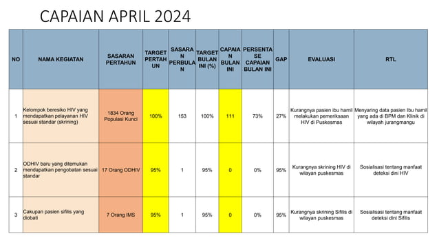 PPT LAPORAN HIVsrhsrshserh-IMS APRIL.pptx