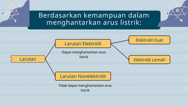 ppt larutan elektrolit dan non elektrolit.pptx