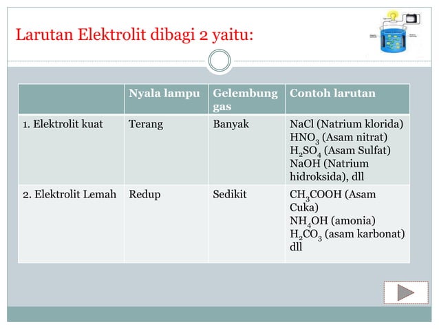 PPT LARUTAN ELEKTROLIT untuk kelas X di kurikulum merdeka | PPTX
