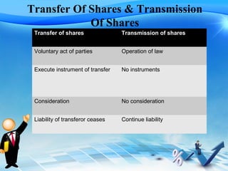 Transfer of share and debenture | PPT