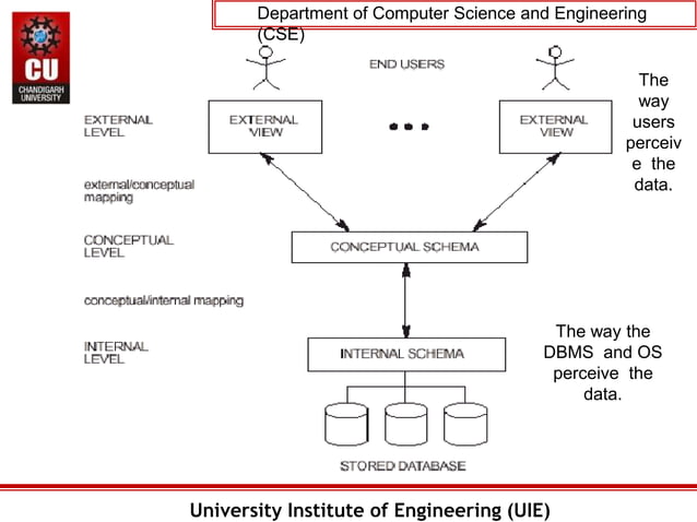 Ppt Lecture 1 1 And 1 2 Database Concepts And Database System Architecture 1 Pptx