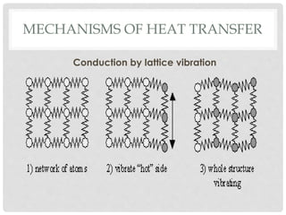 HEAT: THERMAL STRESS AND THERMAL EXPANSION: MECHANISMS OF HEAT TRANSFER ...