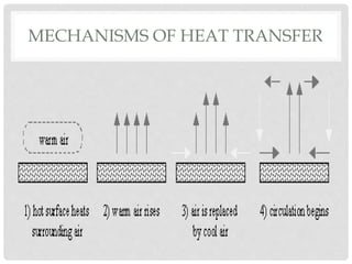 HEAT: THERMAL STRESS AND THERMAL EXPANSION: MECHANISMS OF HEAT TRANSFER ...