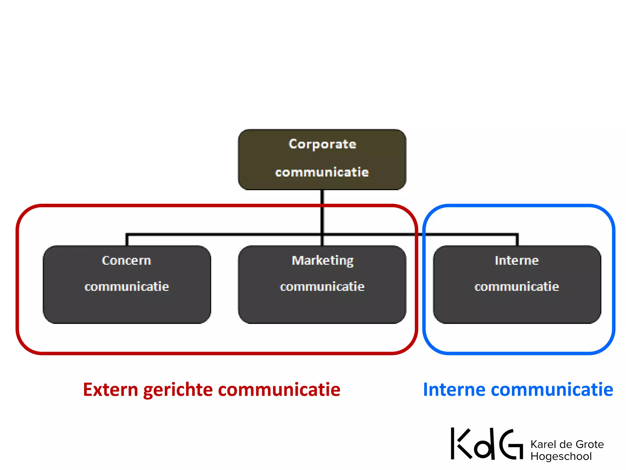 Les 1 Concept communicatie en ontwerp communicatieplan | PDF