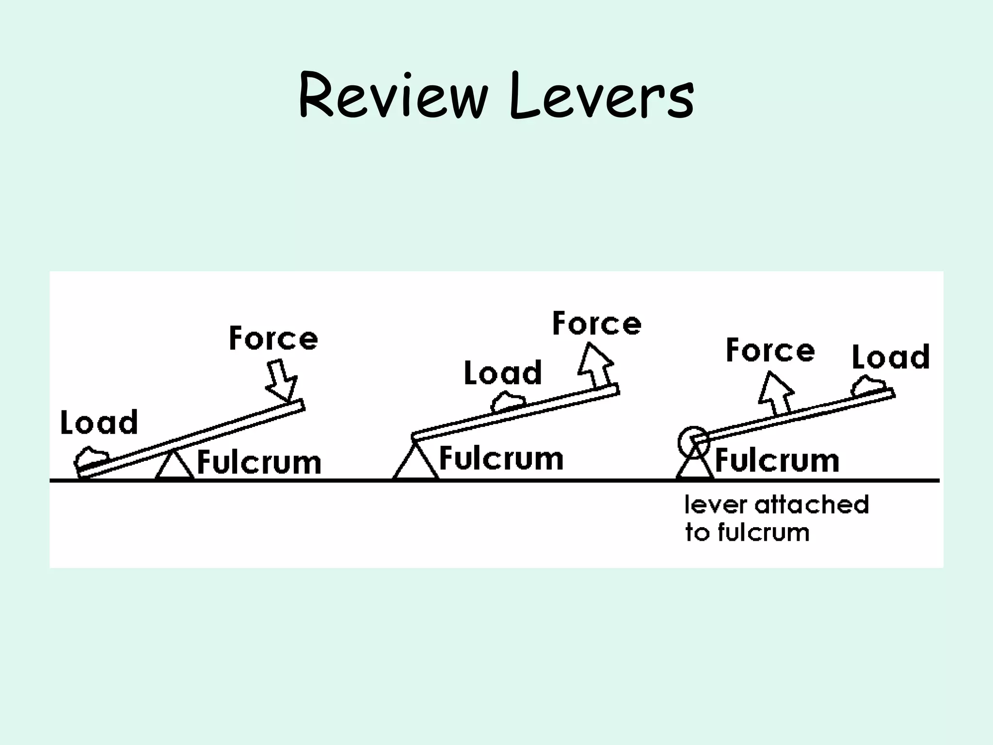 Ppt Levers | PPT
