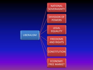 PPT LIBERALISM AND NATIONALISM | PPTX | Europe Travel | Travel Locations