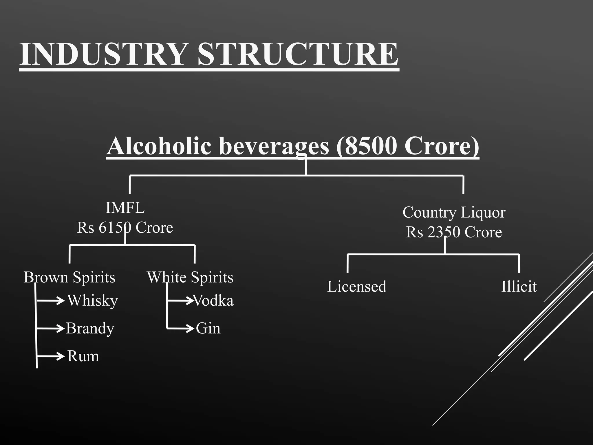 liquor industry | PPTX