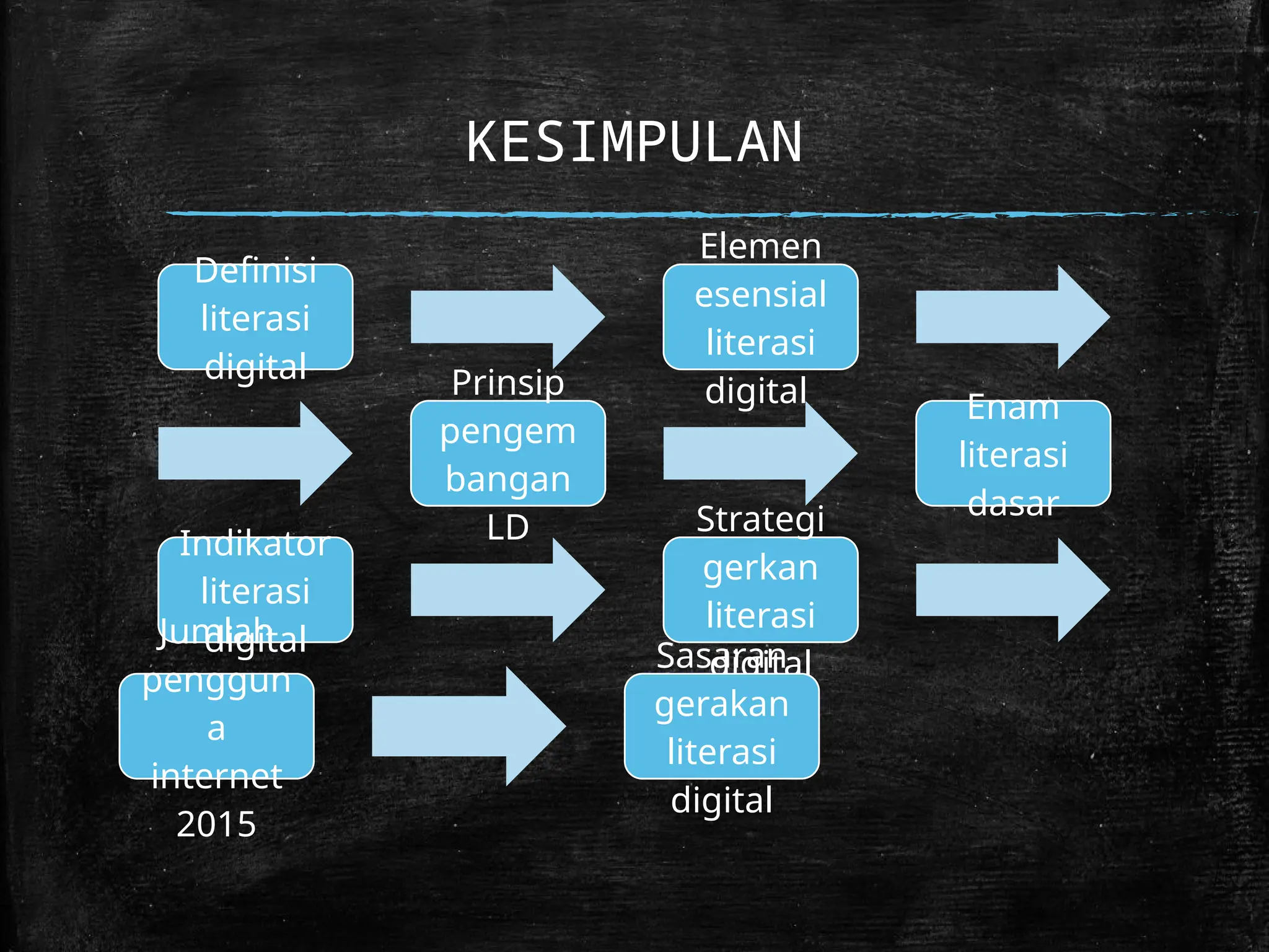 literasi digital sebagai kecakapan hidup | PPTX