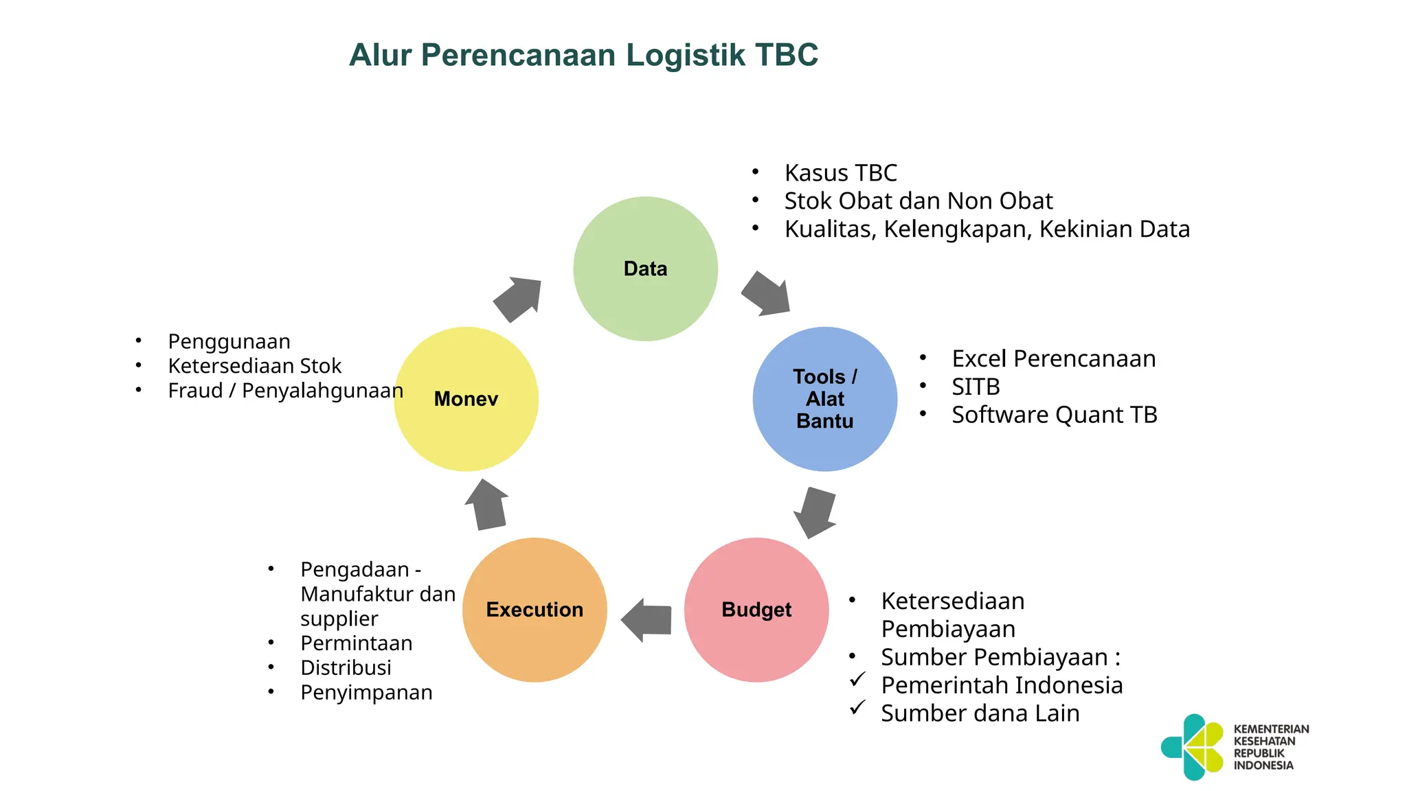 Materi Logistik Program Penanggulangan TBC | PPTX