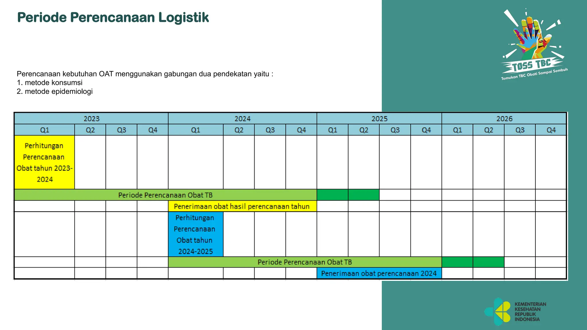 Materi Logistik Program Penanggulangan TBC | PPTX