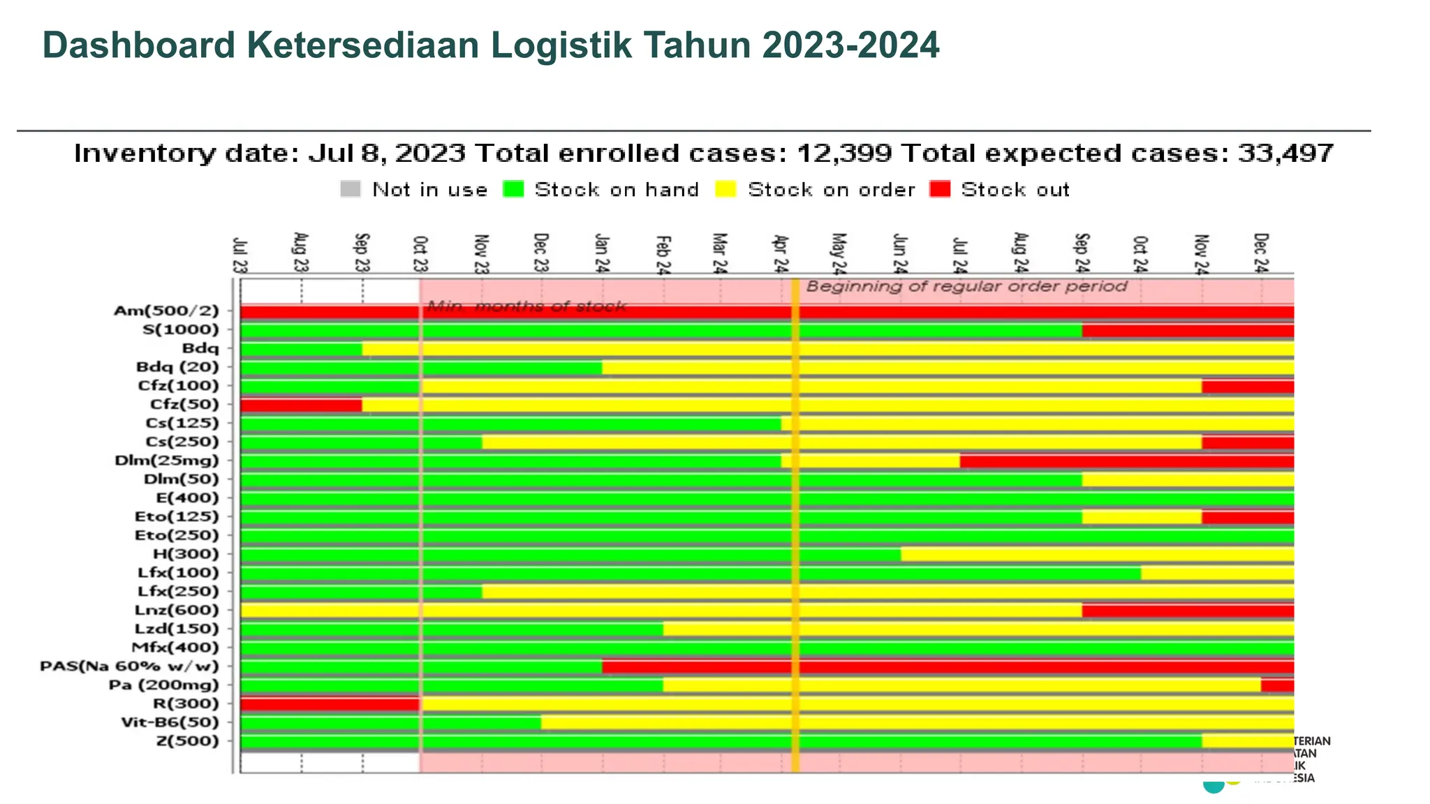 Materi Logistik Program Penanggulangan TBC | PPTX