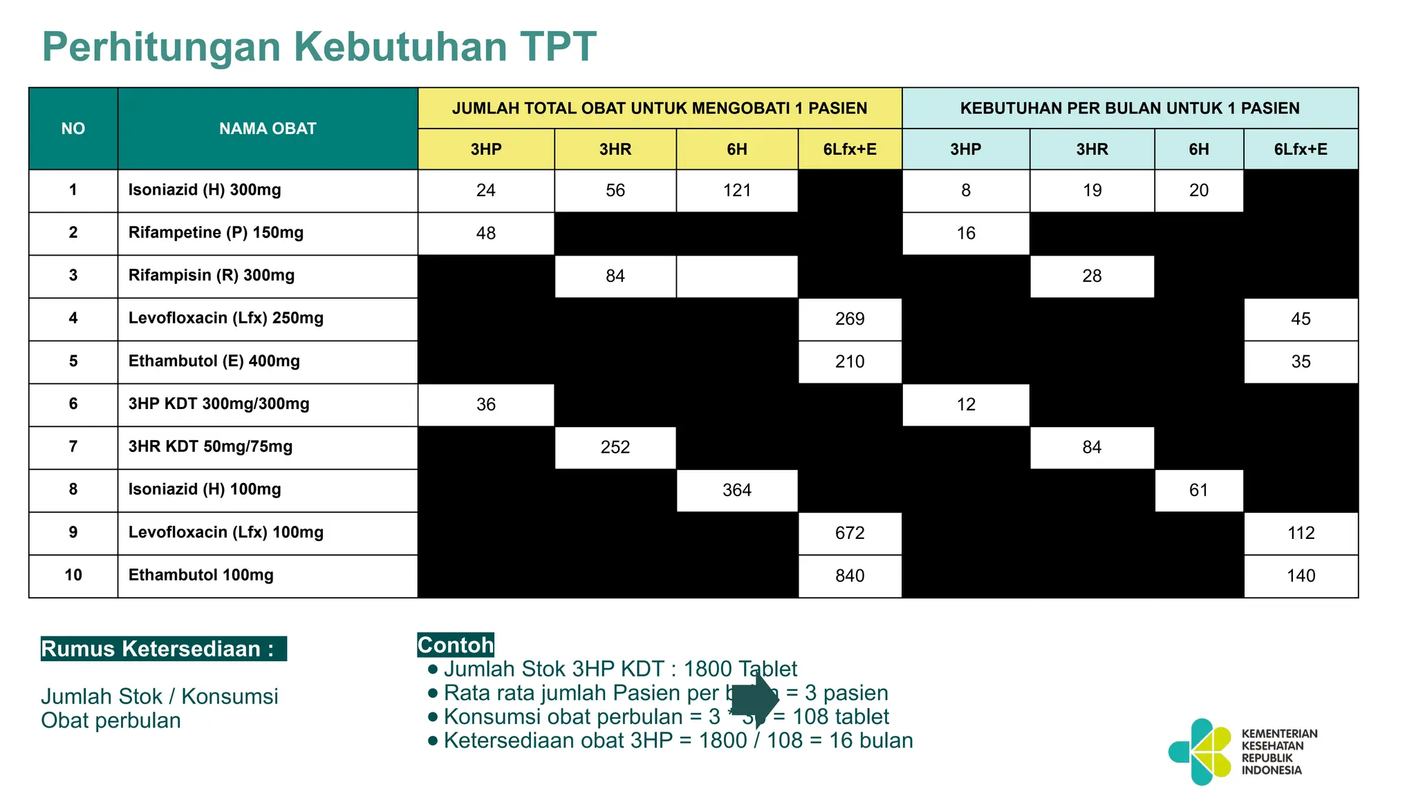 Materi Logistik Program Penanggulangan TBC | PPTX