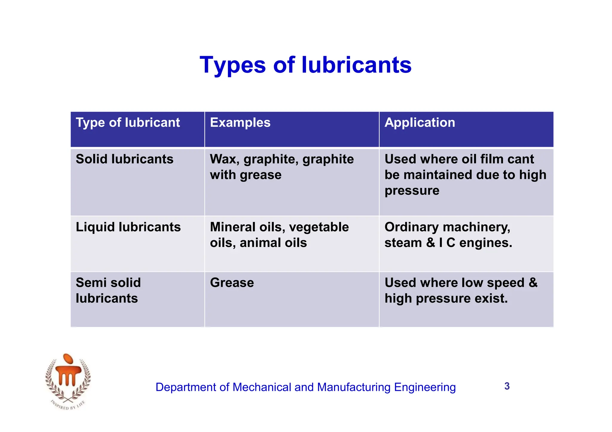 PPT Lubrication.pdf . | PPT