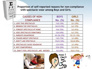 Spectacle Compliance in Primary School Children | PPT | Eye and Vision ...