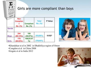 Spectacle Compliance in Primary School Children | PPT | Eye and Vision ...