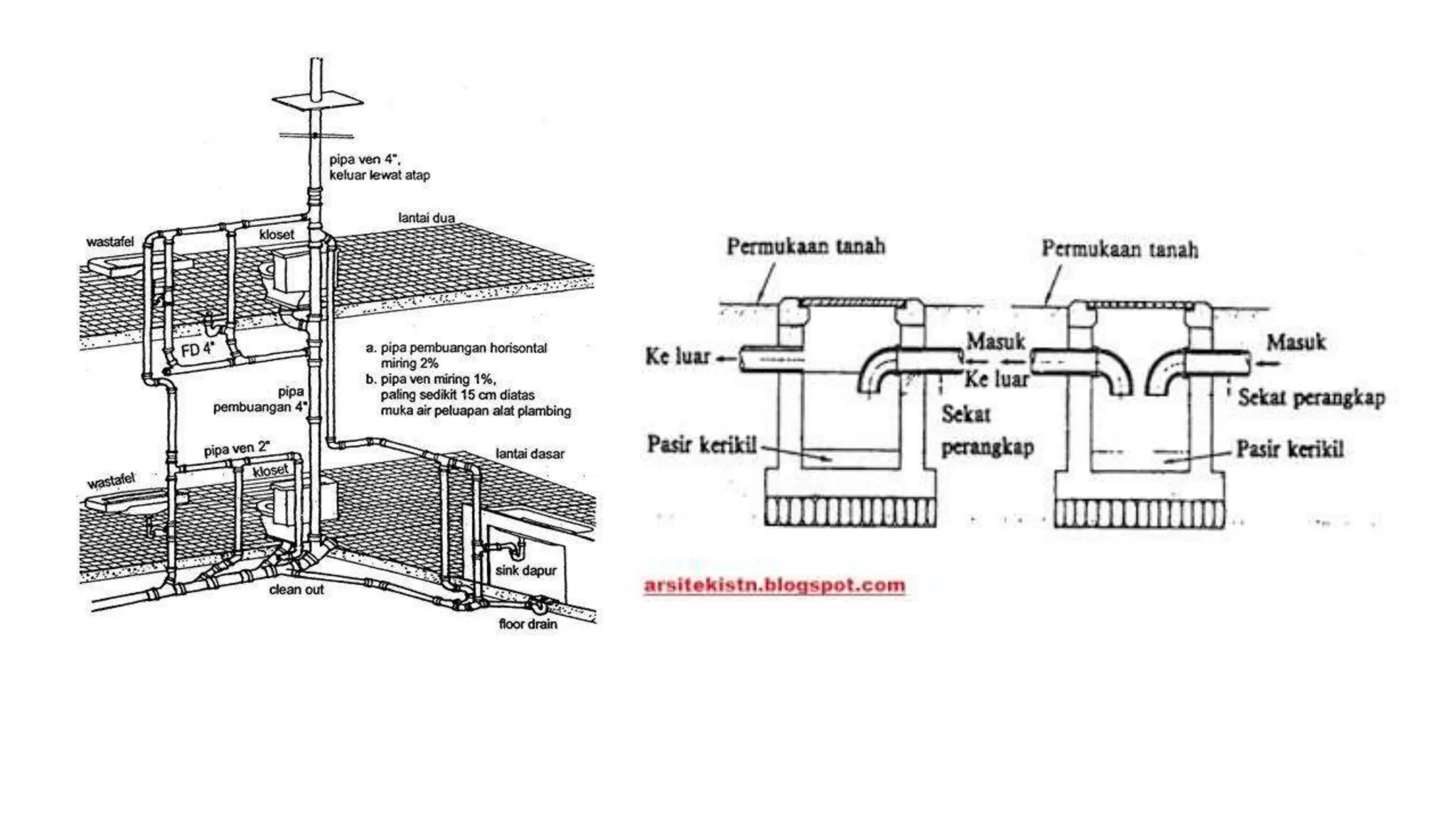PPT TKP M1-KB3 INSTALASI AIR BERSIH DAN AIR KOTOR BANGUNAN | PPTX