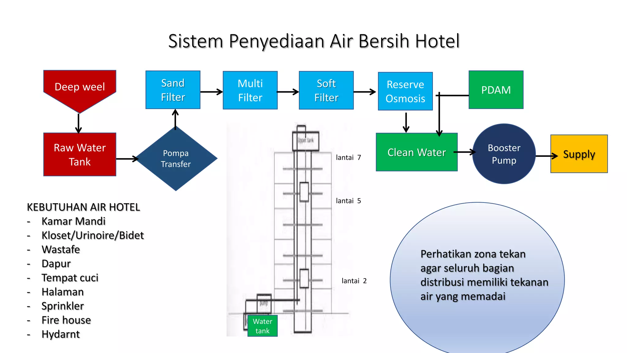PPT TKP M1-KB3 INSTALASI AIR BERSIH DAN AIR KOTOR BANGUNAN | PPTX