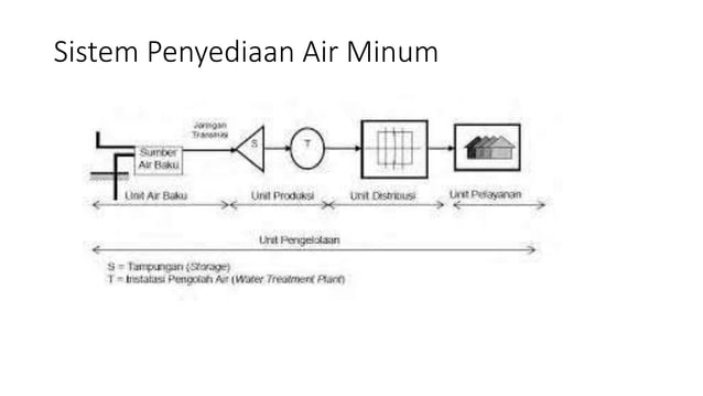 PPT TKP M1-KB3 INSTALASI AIR BERSIH DAN AIR KOTOR BANGUNAN | PPTX