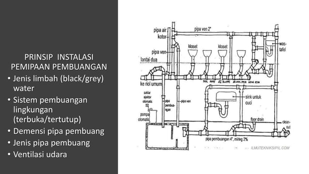 PPT TKP M1-KB3 INSTALASI AIR BERSIH DAN AIR KOTOR BANGUNAN | PPTX