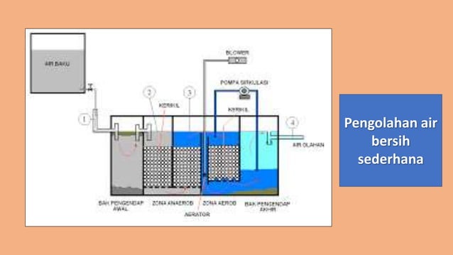 PPT TKP M1-KB3 INSTALASI AIR BERSIH DAN AIR KOTOR BANGUNAN | PPTX