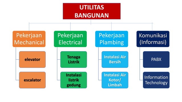 PPT TKP M1-KB3 INSTALASI AIR BERSIH DAN AIR KOTOR BANGUNAN | PPTX