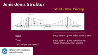 PPT TKP M2KB1 - Struktur dan Pembebanan | PPT