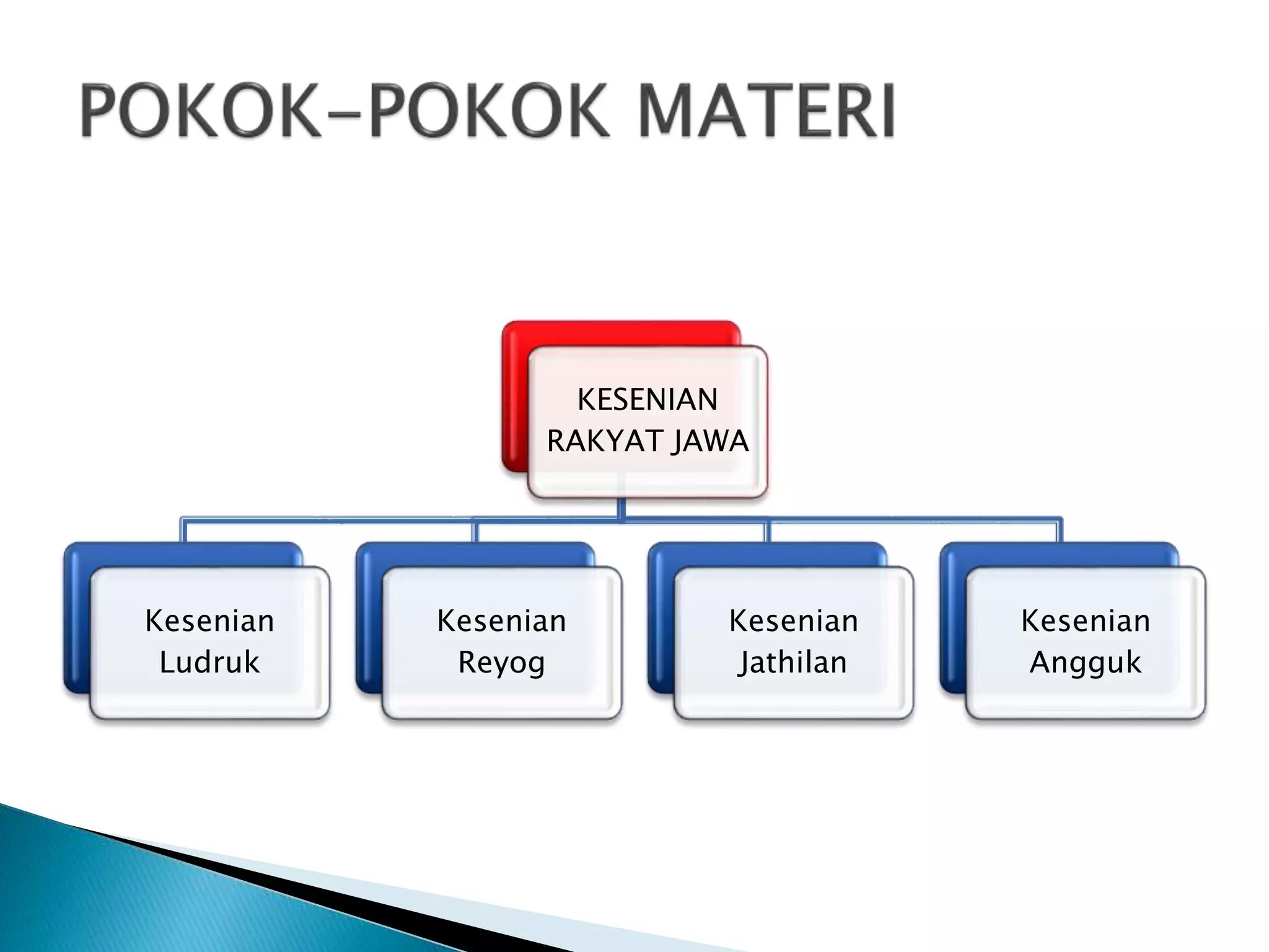 Ppt m6 kb 1 KESENIAN RAKYAT JAWA | PPTX