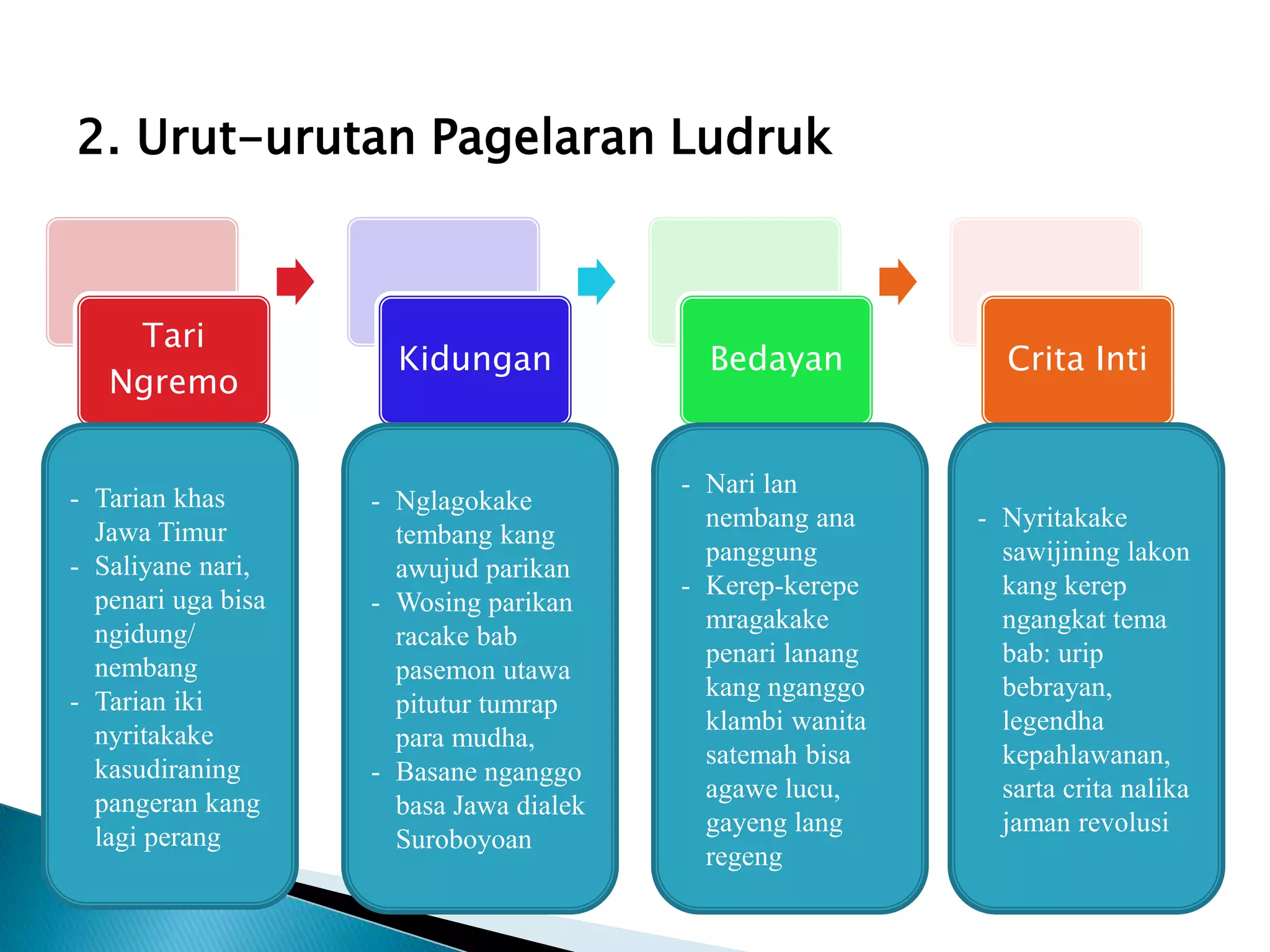Ppt m6 kb 1 KESENIAN RAKYAT JAWA | PPTX