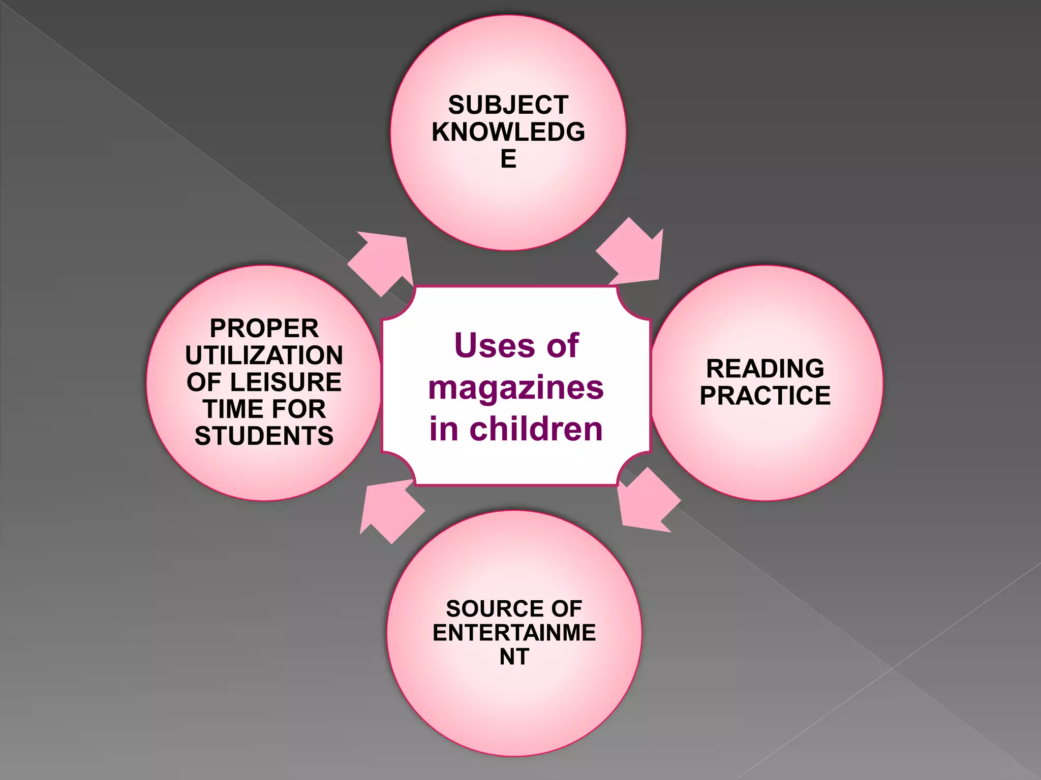 PPT on magazines | PPTX