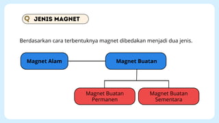 PPT MATERI MAGNET KELAS 5 [KURIKULUM MERDEKA] | PDF