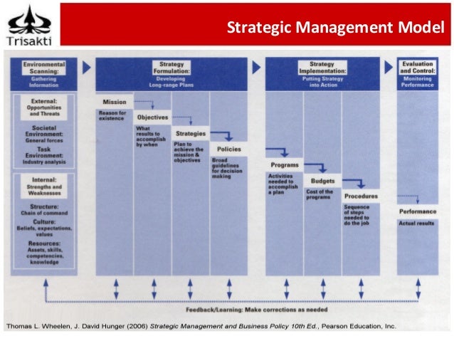 Strategic Management Environmental Scanning And Industry Analysis By…