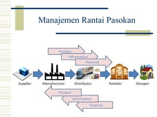 PPT MANAJEMEN RANTAI PASOK Manajemen Operasional | PPT