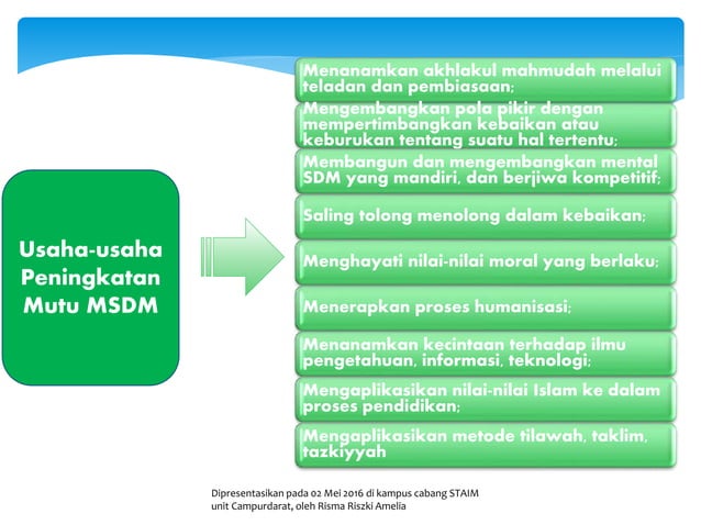 Ppt manajemen sumber daya manusia di lembaga pendidikan islam | PPTX