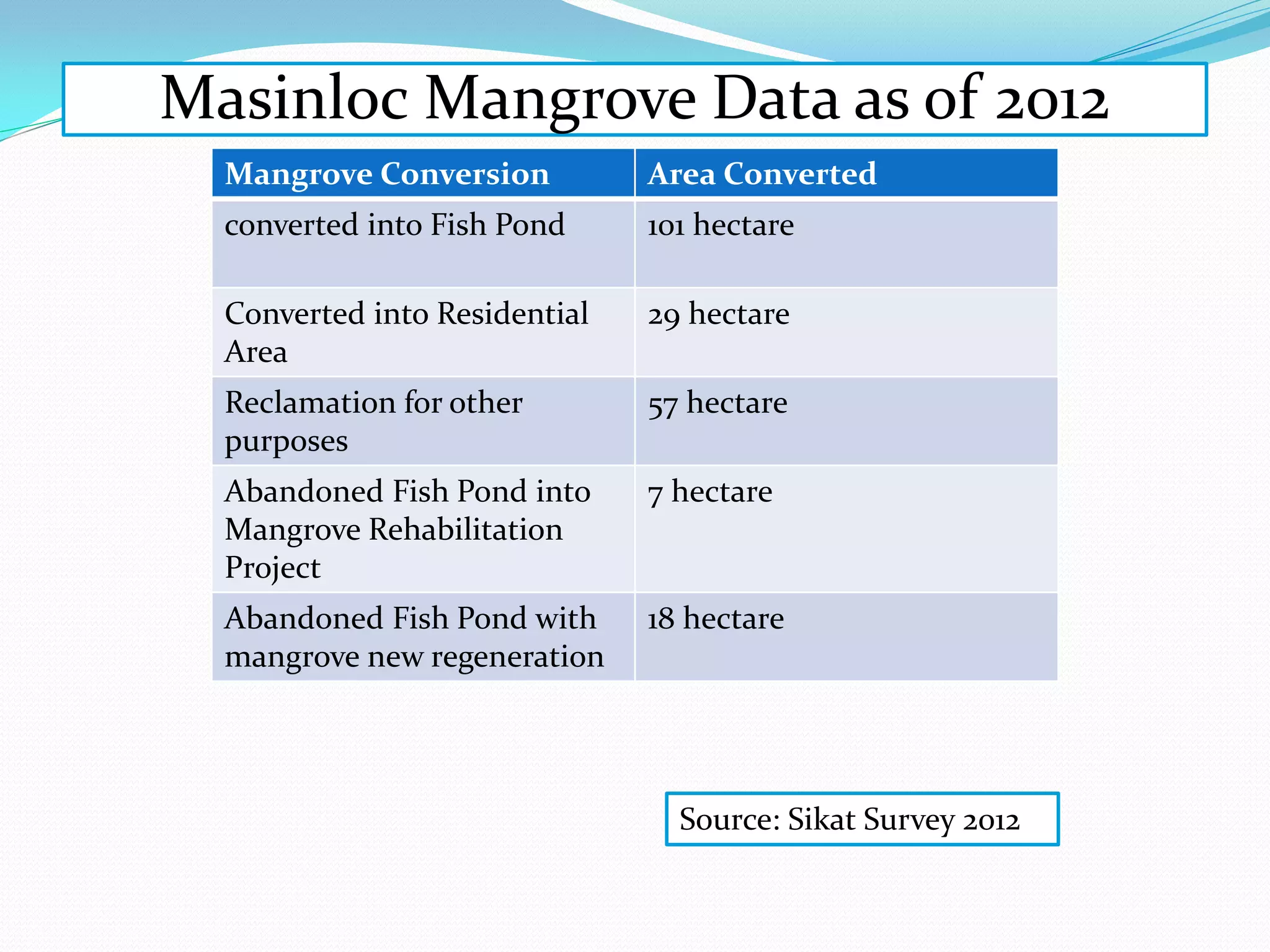 State of the Mangroves: Masinloc, Zambales | PDF