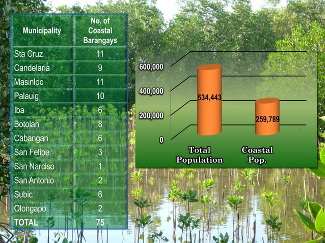 State of the Mangroves: Zambales | PDF | Zoos & Aquariums | Attractions