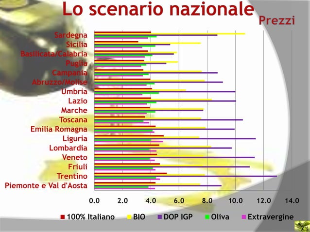 Analisi del settore dell'olio d'oliva: le premesse per creare una start ...
