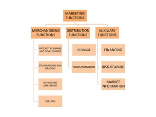 MARKETING FUNCTIONS | PPT