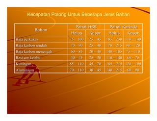 (P pt) materi 2. proses kerja bubut (turning) | PDF