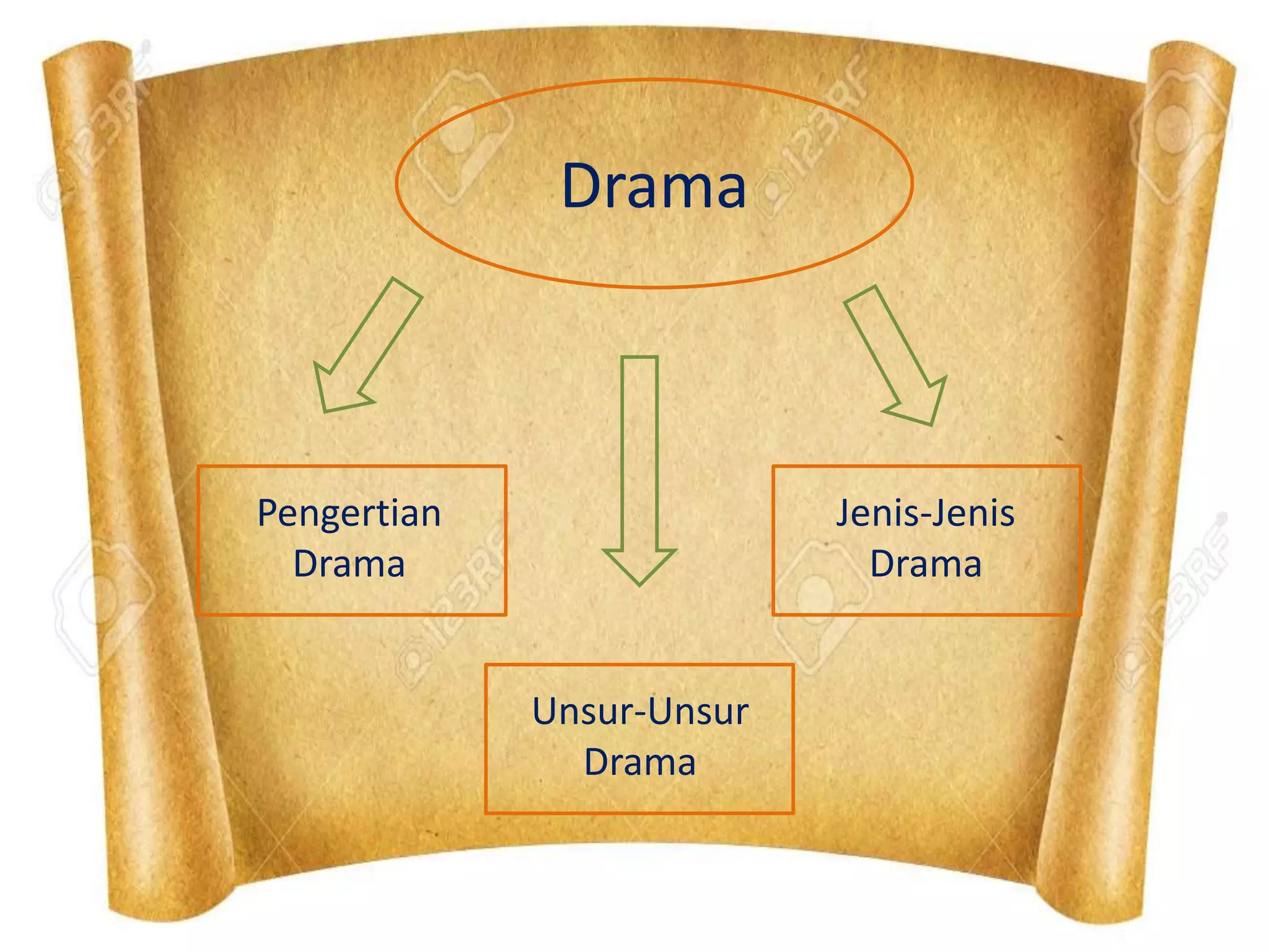 Ppt materi drama | PPTX