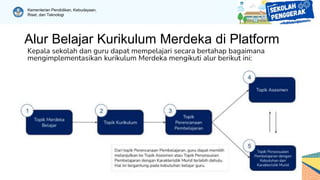 PPT Materi Dukungan Teknologi Platform Merdeka Mengajar.pptx