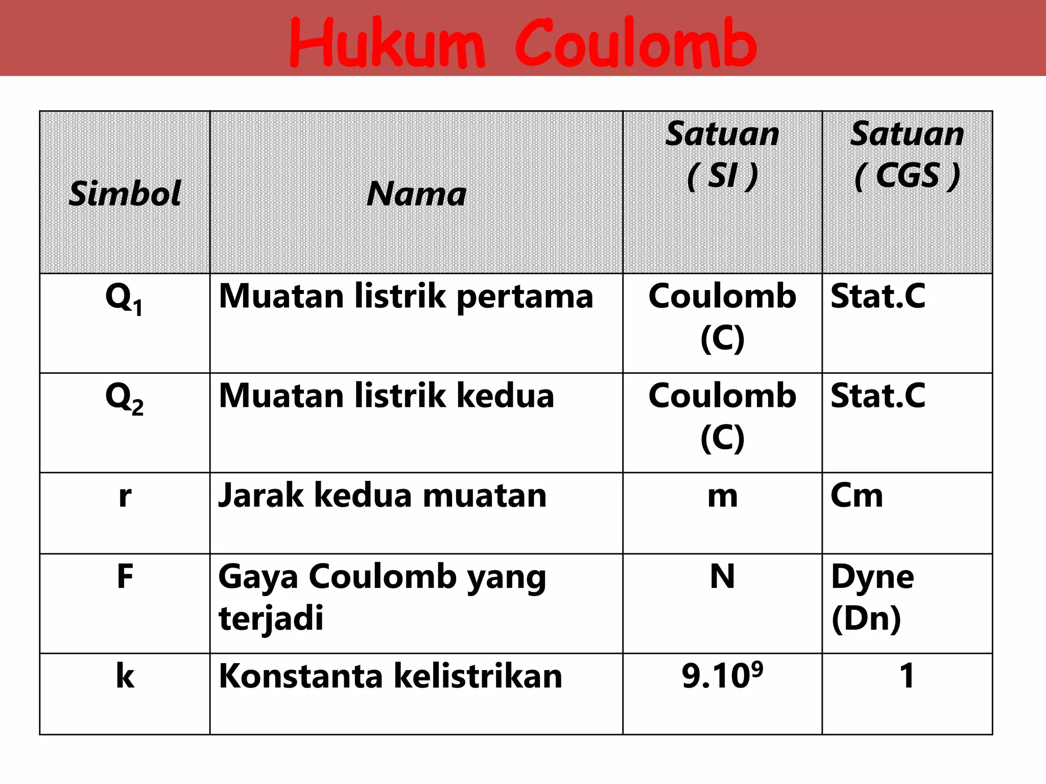 Ppt materi listrik statis | PPTX