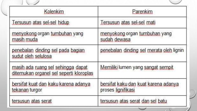 PPT materi struktur sel dan jaringan tumbuhan dan jaringan hewan. | PPTX